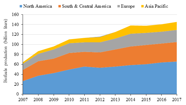 Bioenergy Policy and Techno-economics | Forest Products Biotechnology